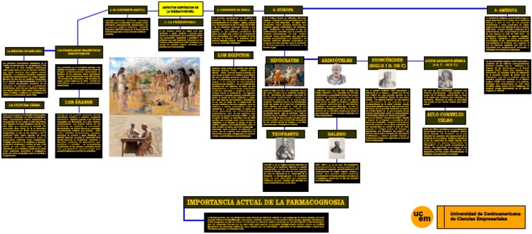 Linea Del Tiempo de La Farmacognosia. Ronald Alfonso Rivera Vanegas | PDF