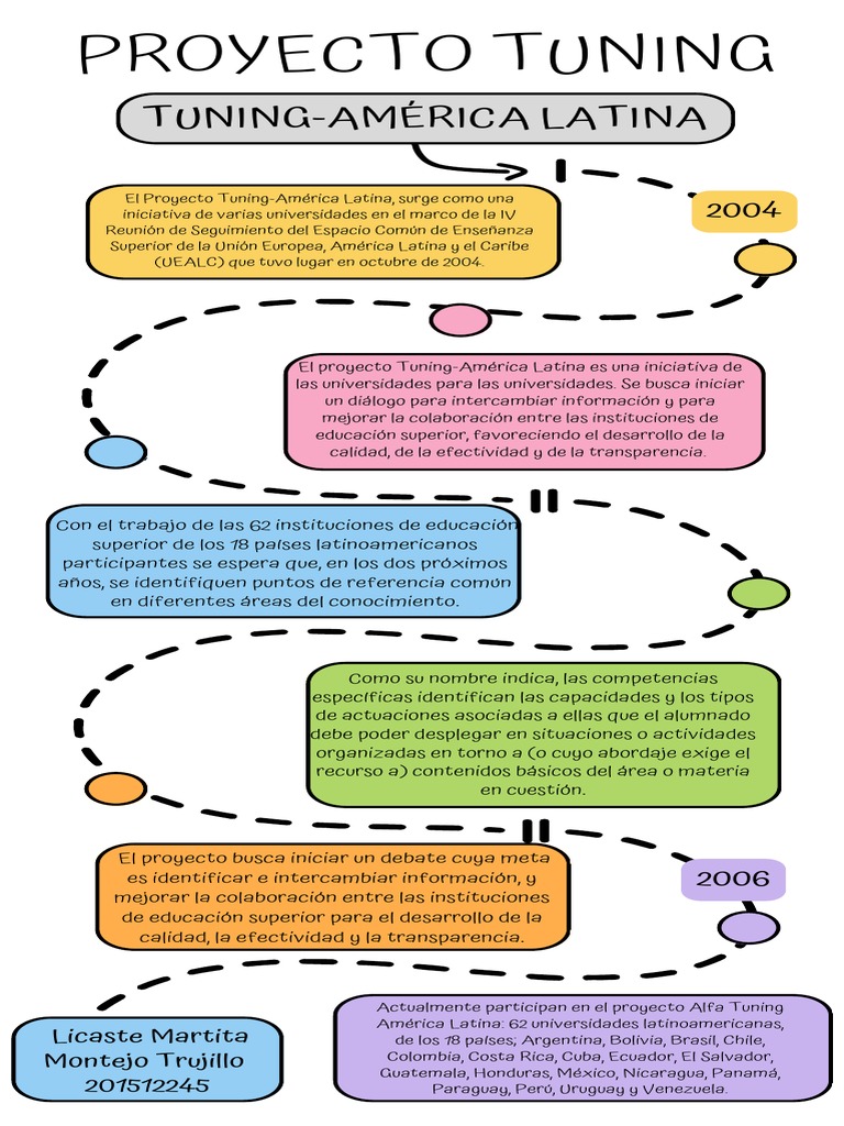 Proyecto Tuning | PDF | America latina | Américas