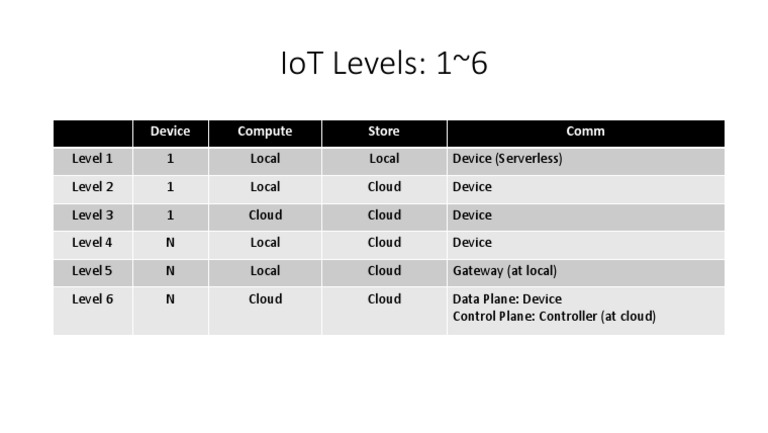IoT Device Levels Explained: 1-6 | PDF | Computers