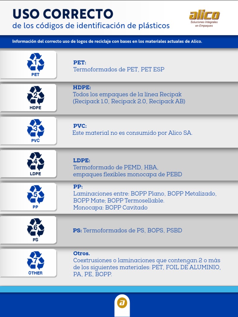 Códigos de Identificación de Plásticos | PDF