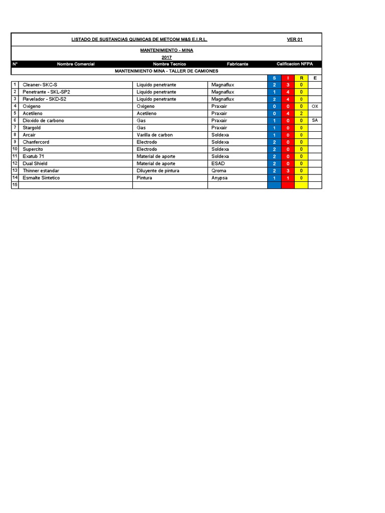 Listado de Productos MSDS | PDF