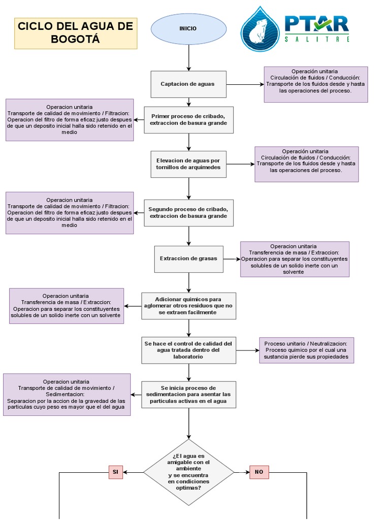 Diagrama de Flujo | PDF | Agua | Filtración