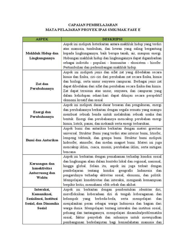 Proyek IPAS Kelas 10 SMK: Capaian Pembelajaran | PDF | Karier ...