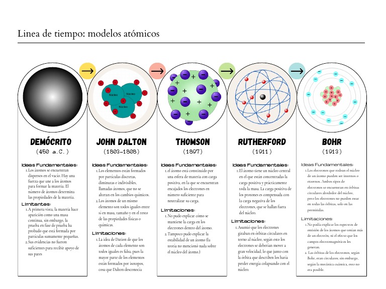 Línea de tiempo de modelos atómicos | PDF | Átomos | Núcleo atómico