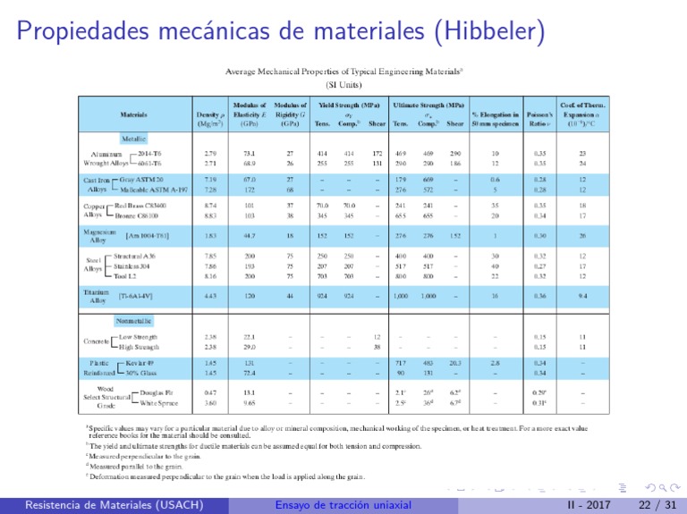 Resistencia de Materiales (USACH) : Ensayo de Tracci On Uniaxial | PDF