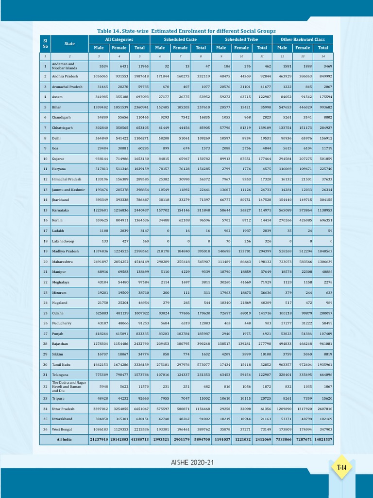 AISHE Final Report 2020-21-135-136 | Download Free PDF | South Asia | Politics Of India