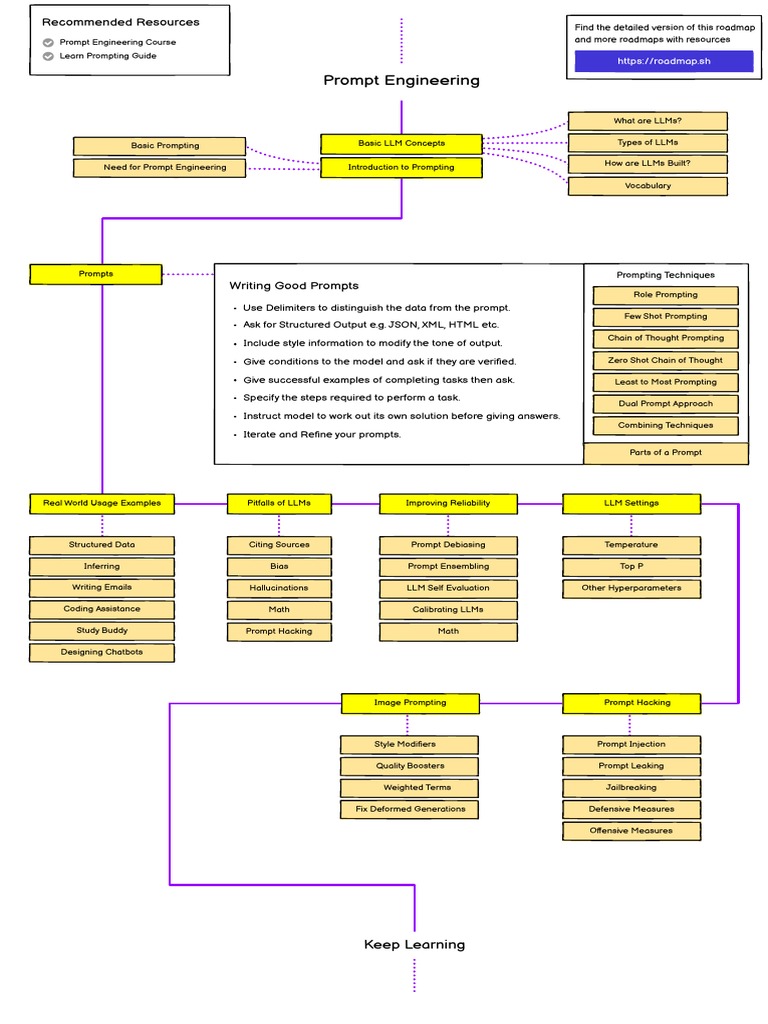 Engenharia de Prompt (Roadmap - SH) | PDF | Cognition | Applied Mathematics