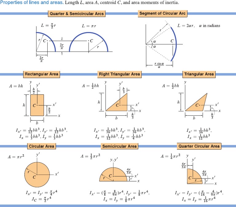 Table of Properties of Areas | PDF