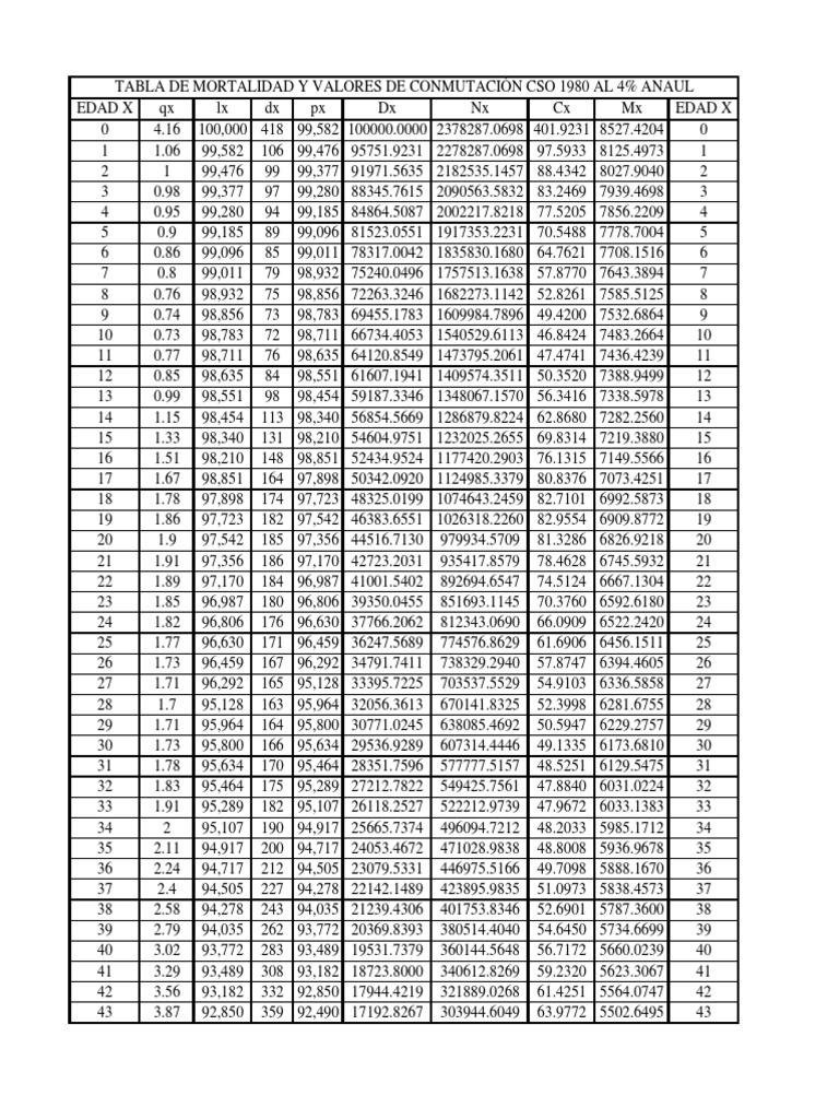 Tabla Calculo Actuarial | PDF