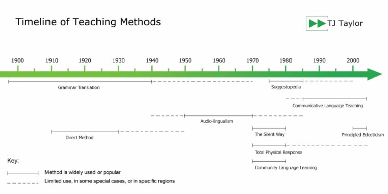 Teaching Methods Timeline Large | PDF