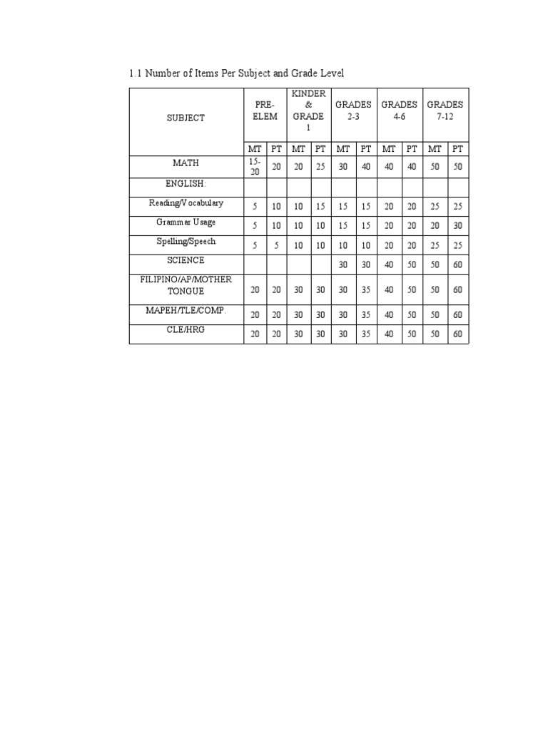 Number of Items Per Subject and Grade Level | PDF