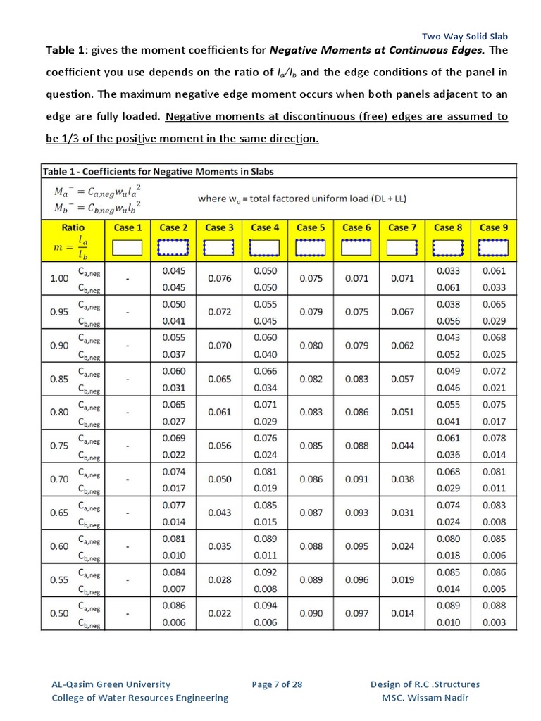 Two Way Slab Coefficient | PDF