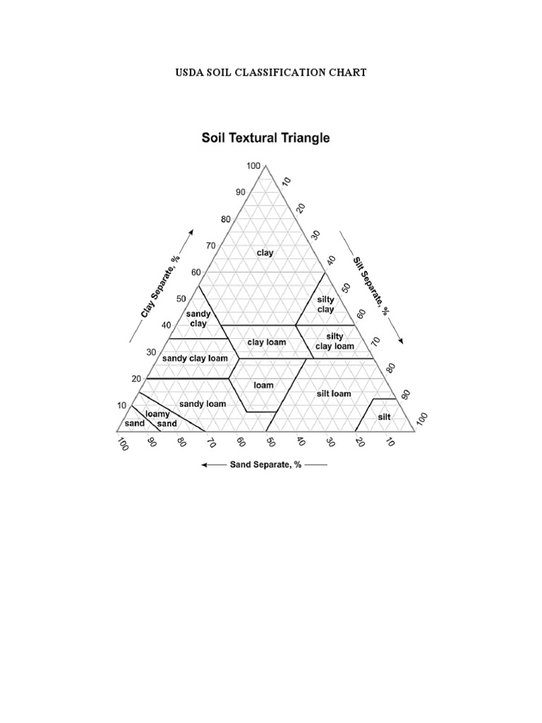 Soil Classification Charts | PDF