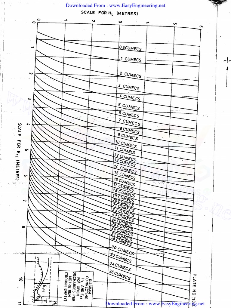 Blench Curve A | PDF