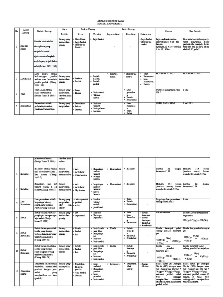 Analisis Konsep Laju rx-1 | PDF