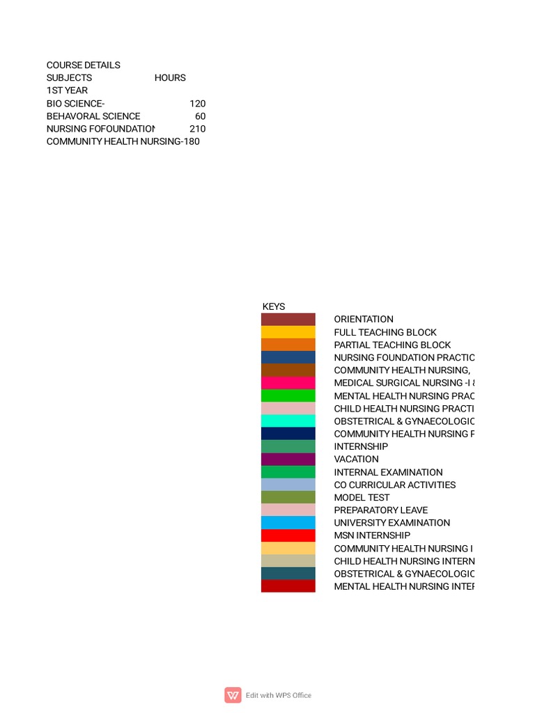 Master Rotation Plan For GNM | PDF | Nursing | Public Services