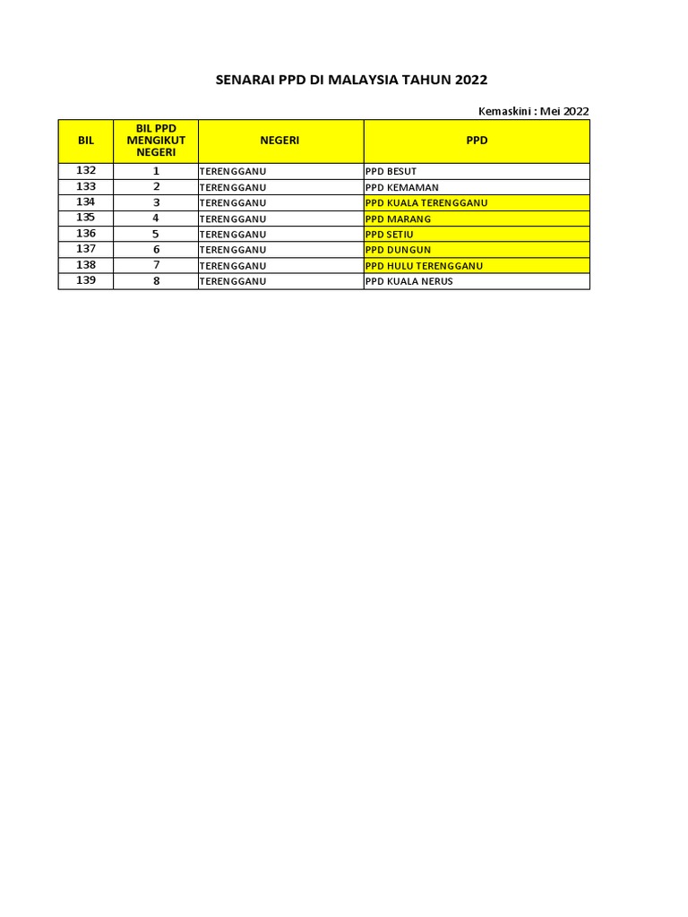 Senarai PPD Di Malaysia | PDF