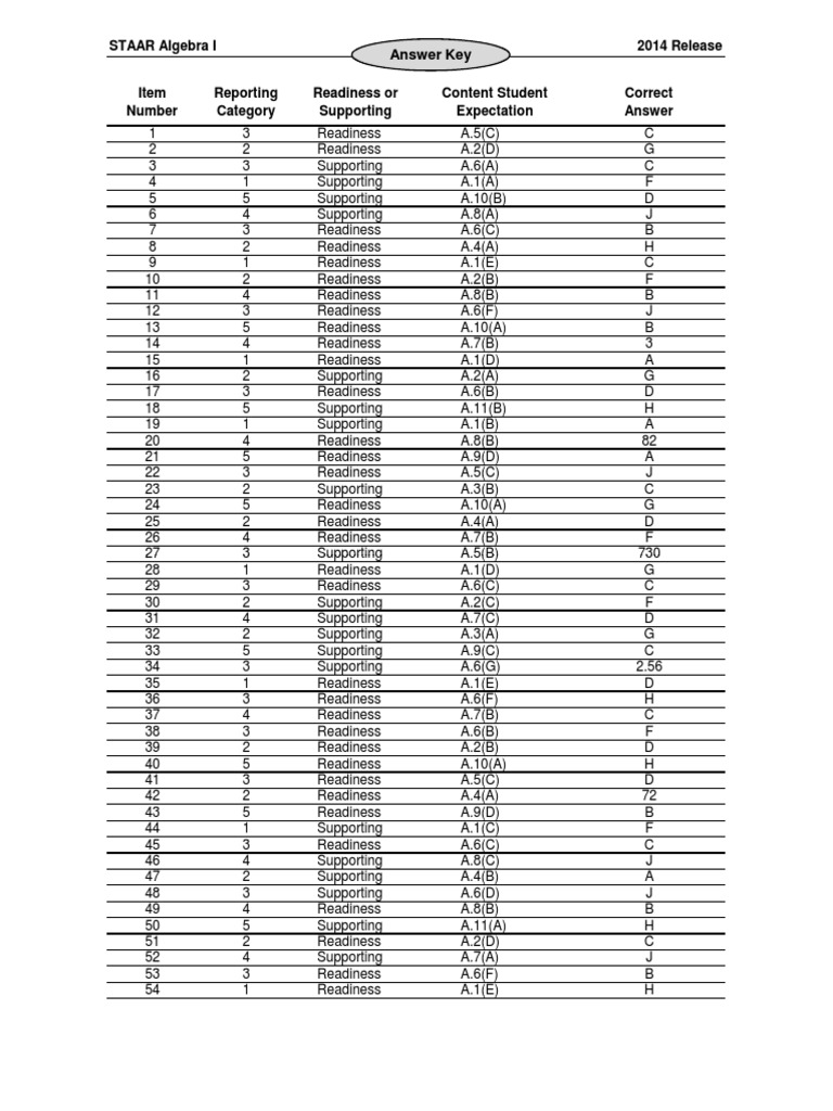 Algebra 1 Staar - Released 2014 - Key | PDF