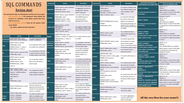 SQL-Commands-revision - Sheet (Nisha - Jha) | PDF | Computing | Databases