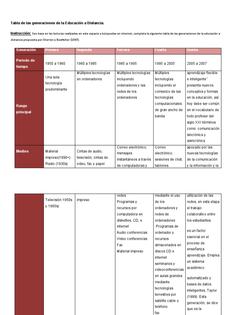 Tabla de Las Generaciones de La Educación A Distancia. Instrucción ...