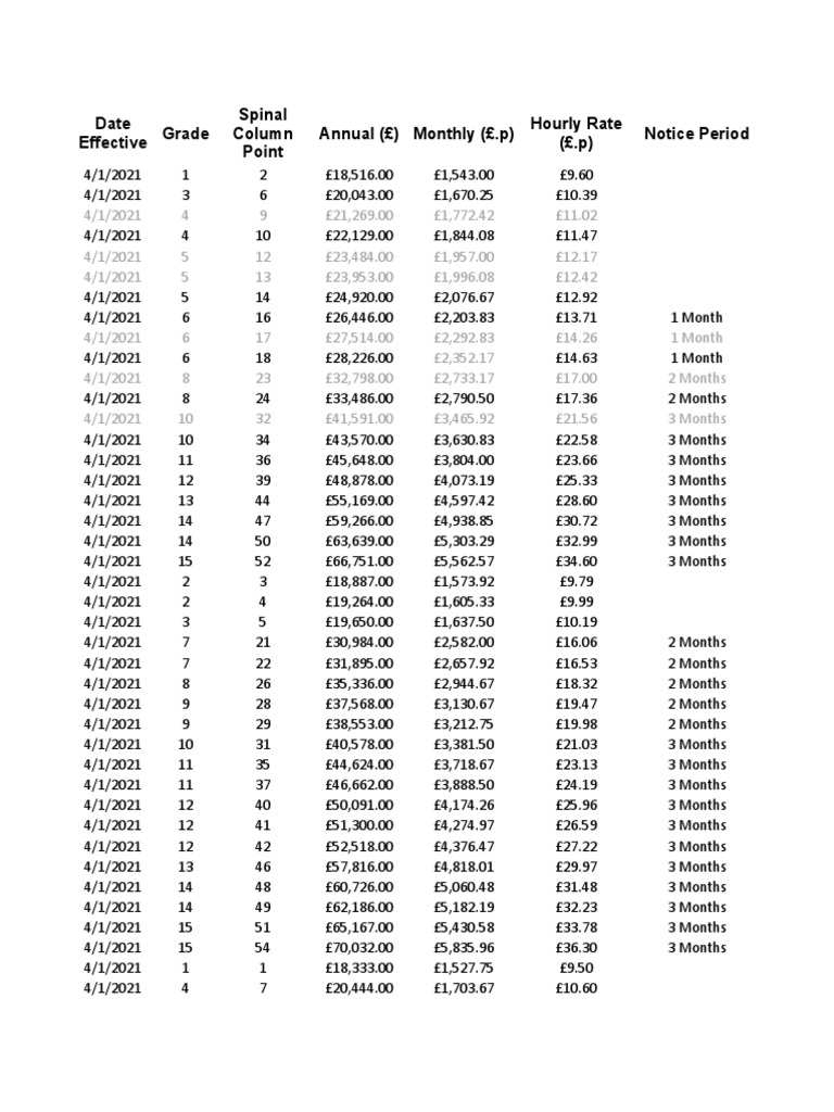 LCC Pay-Scales | PDF