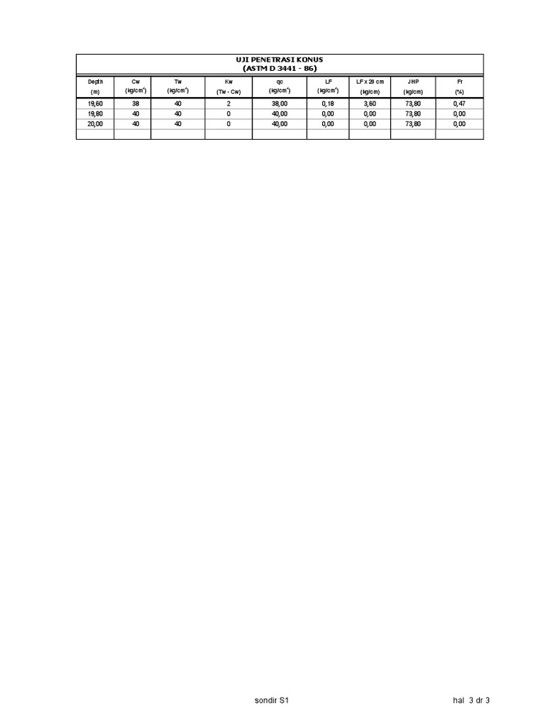 Rumus DCP Konus 60 Uji Penetrasi | PDF