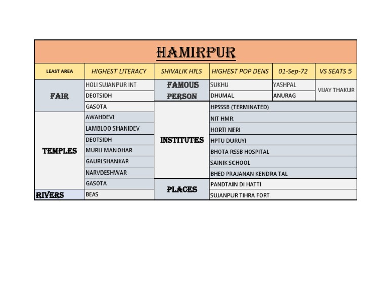 Hamir Pur | PDF