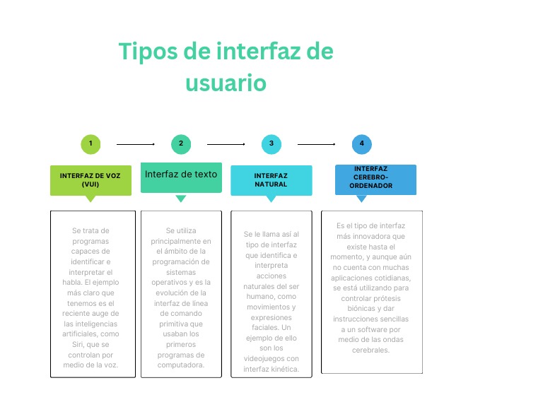 Mapa Conceptual Tipos de Interfaz | PDF