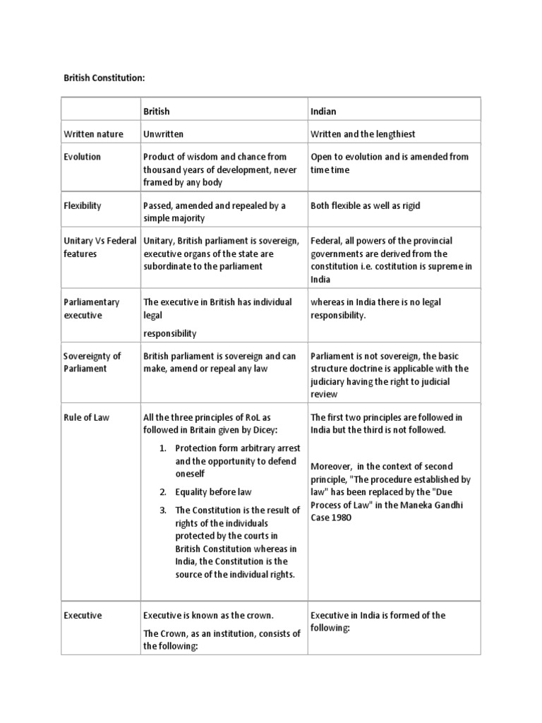 Comparison of Indian Constitution With Others | PDF | Constitution ...