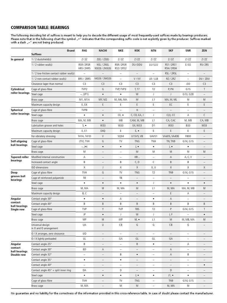 Bearing Suffixes and Designations Guide | PDF | Applied And ...