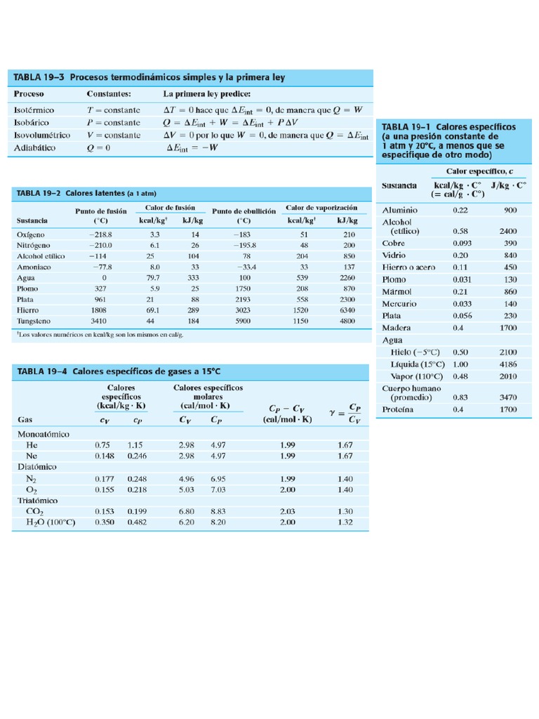 Tablas Calor Especifico y Latente | PDF