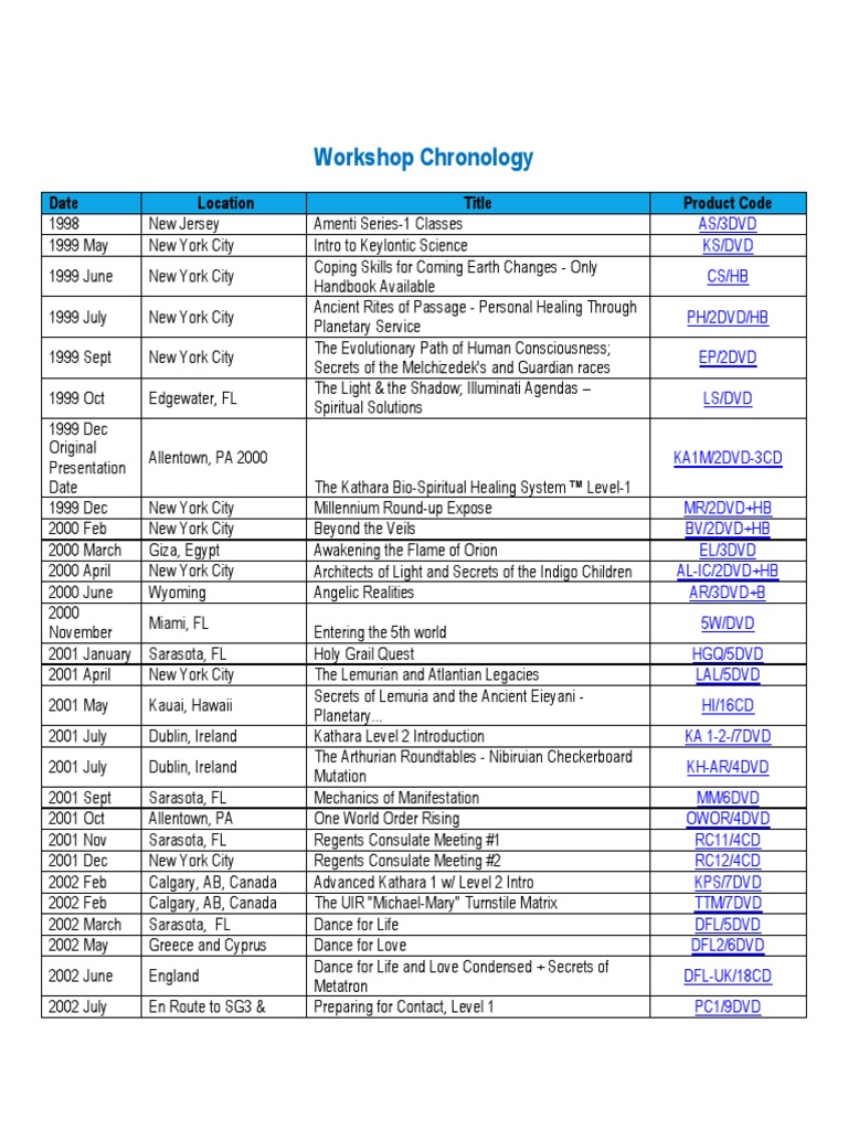 Kathara Workshop Chronology | PDF | Religious Belief And Doctrine