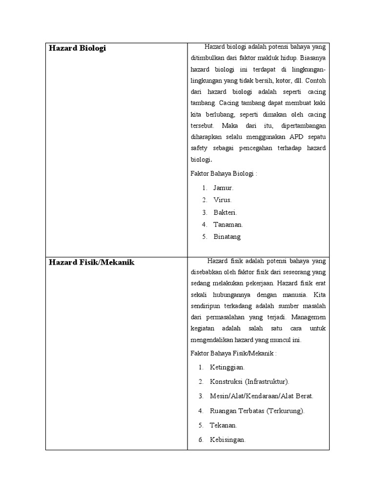 Faktor Bahaya Hazard | PDF