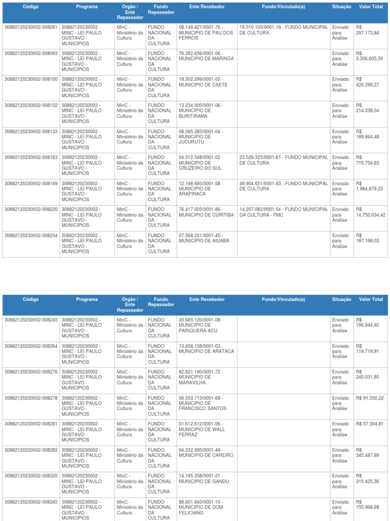 Fondos Culturales MinC: Análisis Municipal | PDF