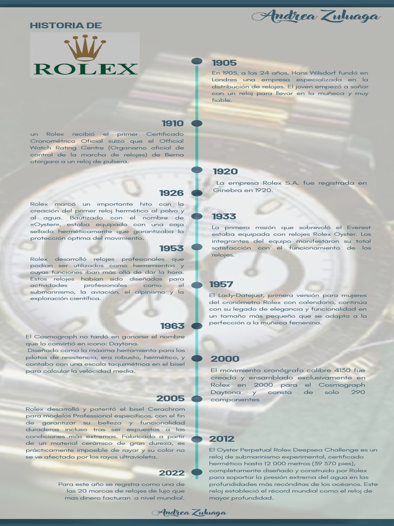 Linea Del Tiempo Rolex | PDF | Reloj