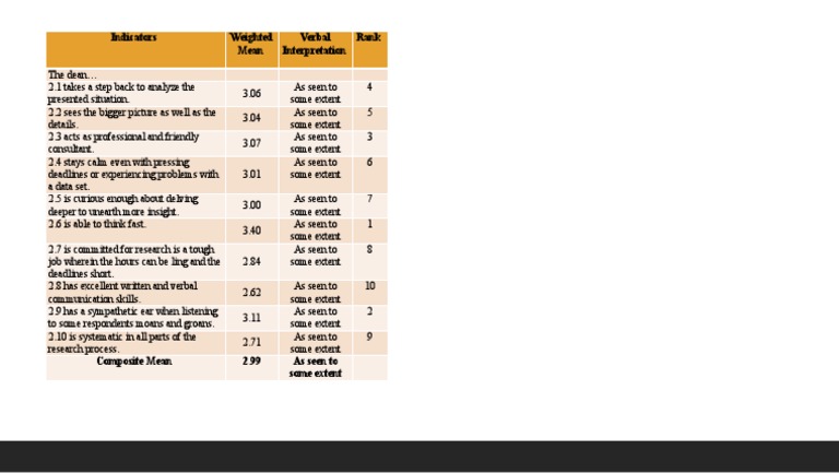 Indicators Weighted Mean Verbal Interpretation Rank | PDF