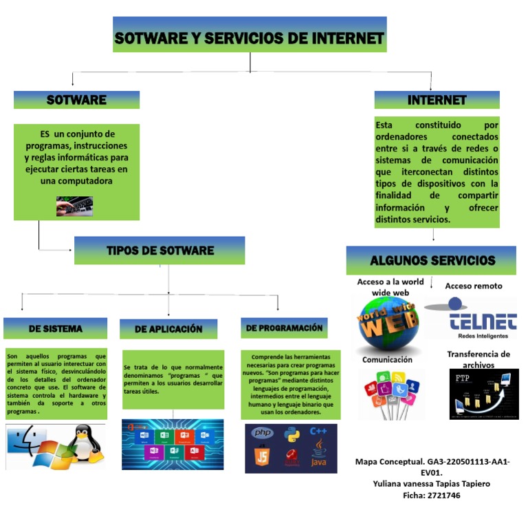 Mapa Conceptual Sotware | PDF | Programa de computadora | Programación