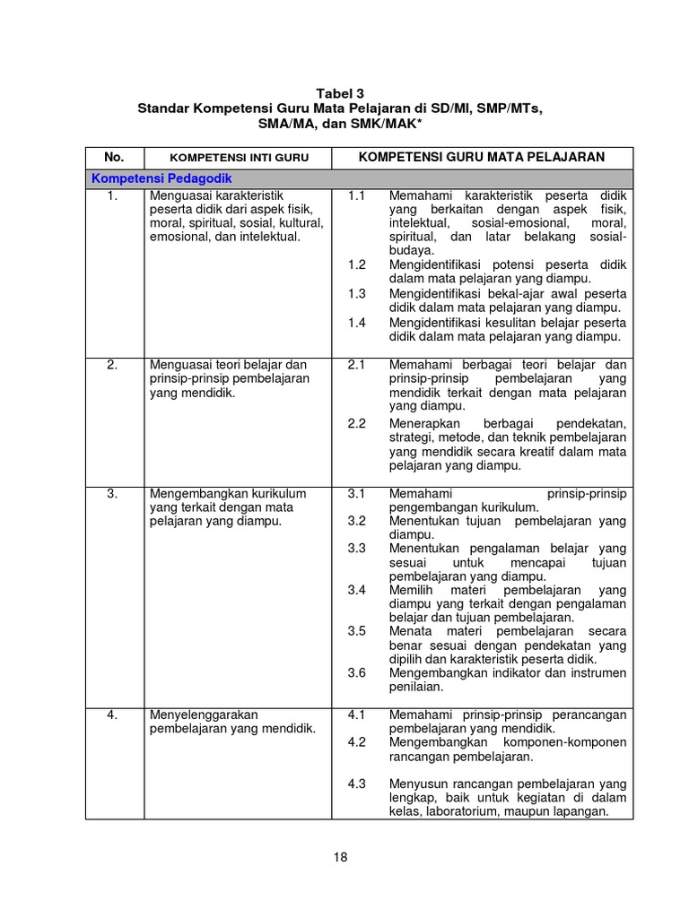 Tabel Standar Kualifikasi Akademik Dan Kompetensi Guru SMP SMA ...