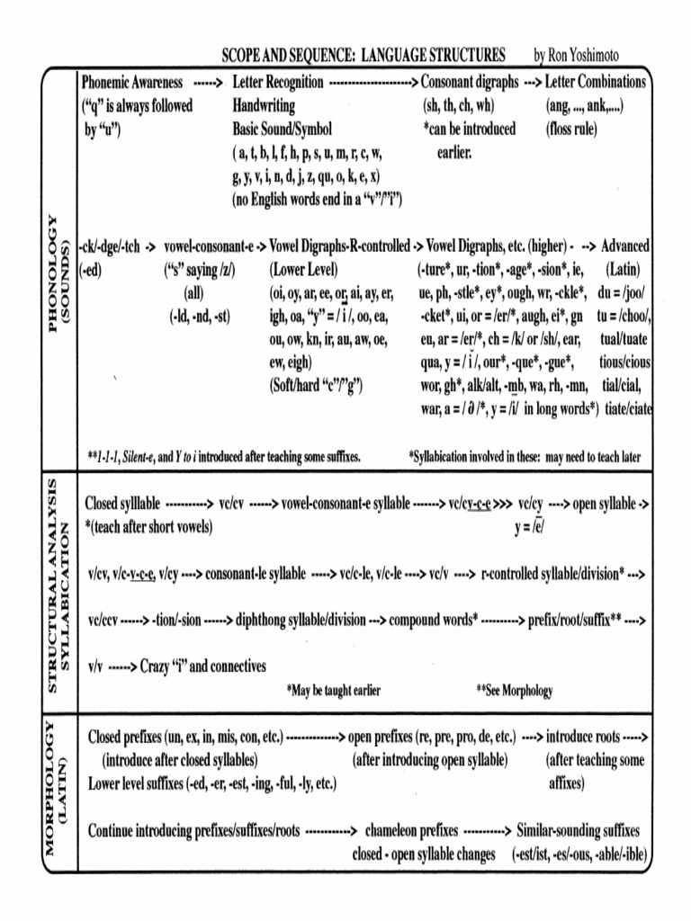 Orton Gillingham Yoshimoto Lesson Planning | PDF