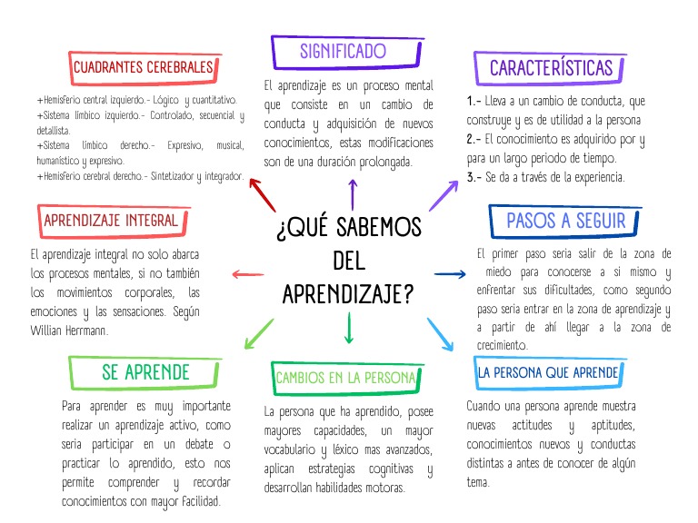 Mapa Conceptual Del Aprendizaje | PDF | Aprendizaje | Modificación de comportamiento
