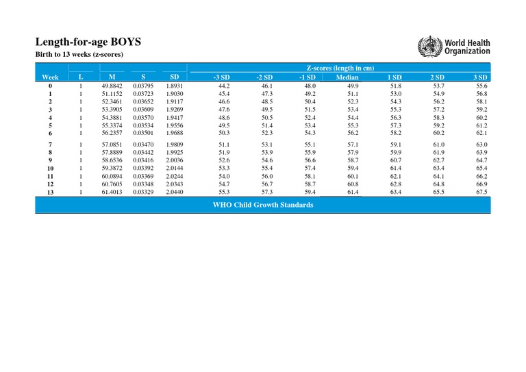 Length-for-Age Z-Scores for Boys | PDF