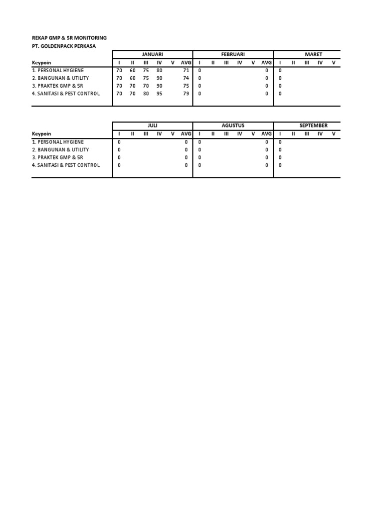 GMP & 5R Monitoring Summary | PDF