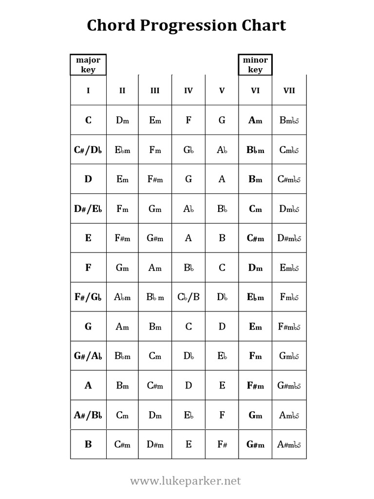 Chord Progression Chart Compress | PDF