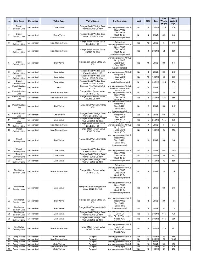 Valves List | PDF | Valve | Pump