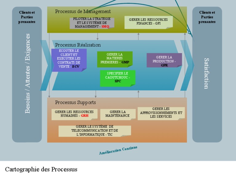 Cartographie PROCESSUS | PDF | Affaires | Technologie et ingénierie