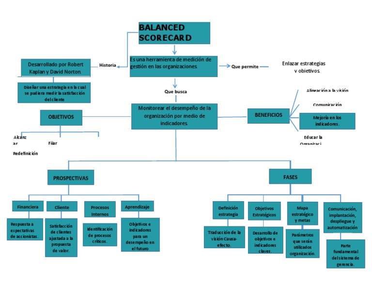 Mapa Conceptual Balanced Scorecard | PDF | Cognición | Business