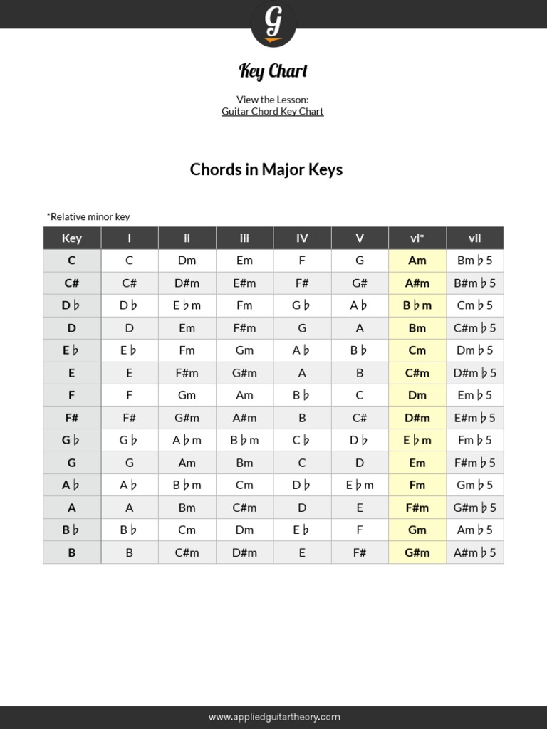 Chord Key Chart Cheat Sheet v2 | PDF | Chord (Music) | Minor Scale