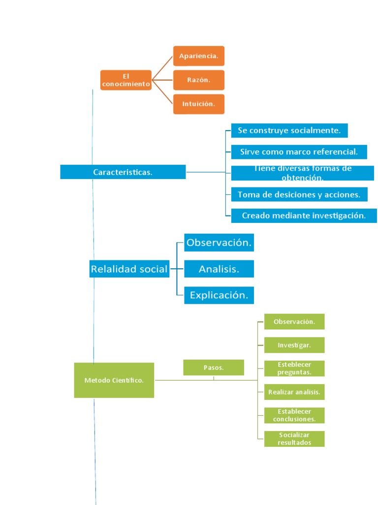 Mapa Conceptual | PDF | Paradigma | Conocimiento