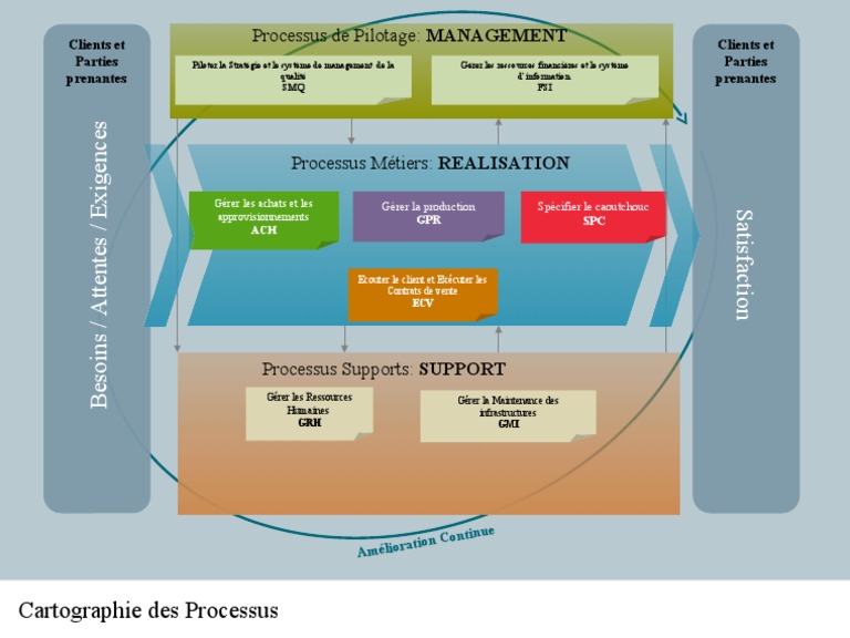 Cartographie Des Processus De La Cartographie Des Processus à