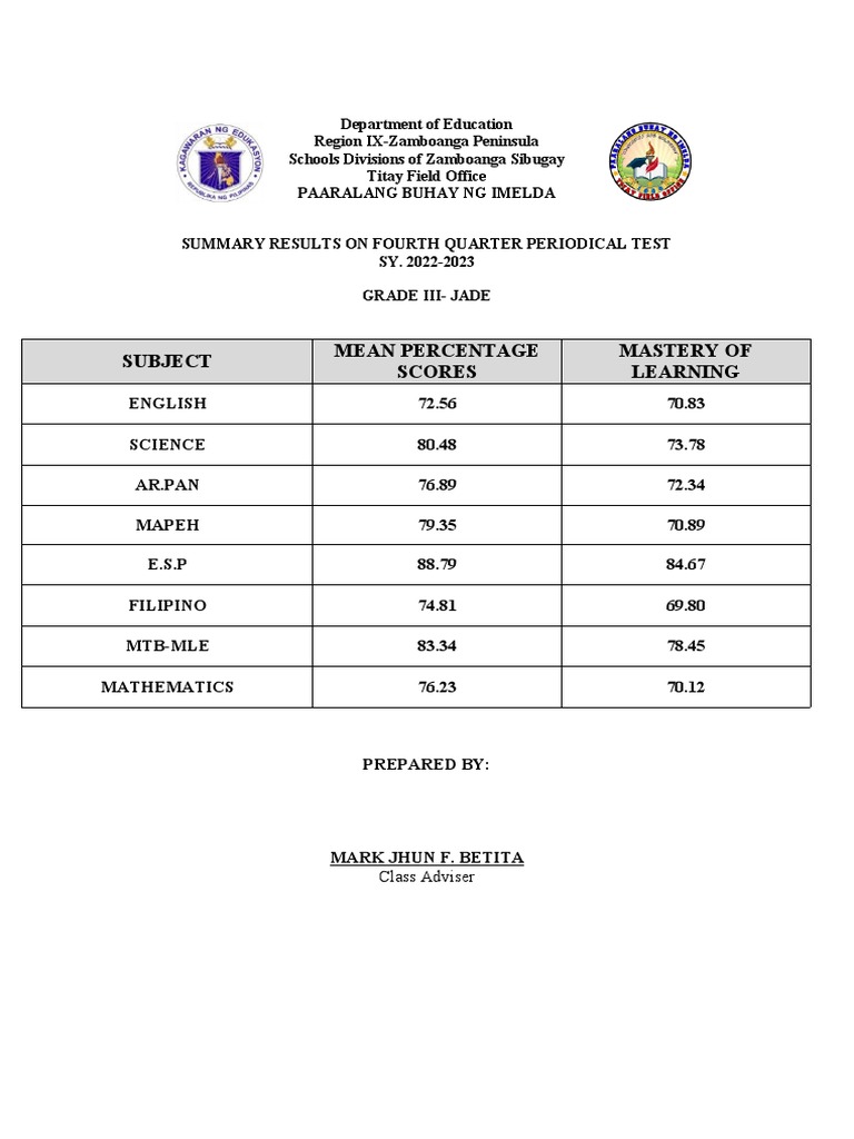 Subject Mean Percentage Scores Mastery of Learning | PDF